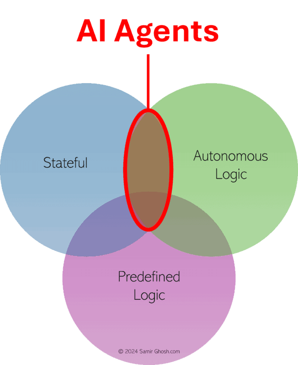 What’s an AI Agent? – Samir Adams Ghosh's blog